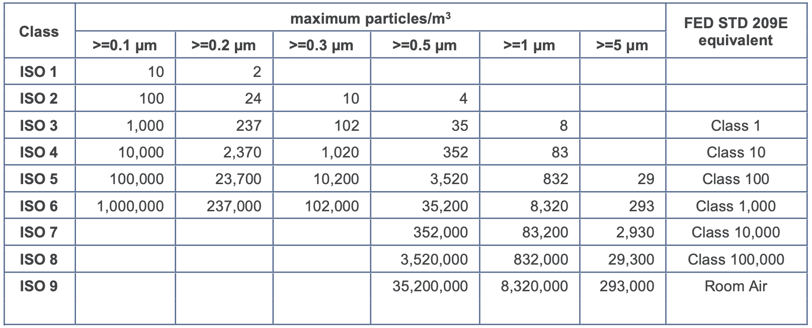 The Different Types of Cleanroom Classifications | MTCSS